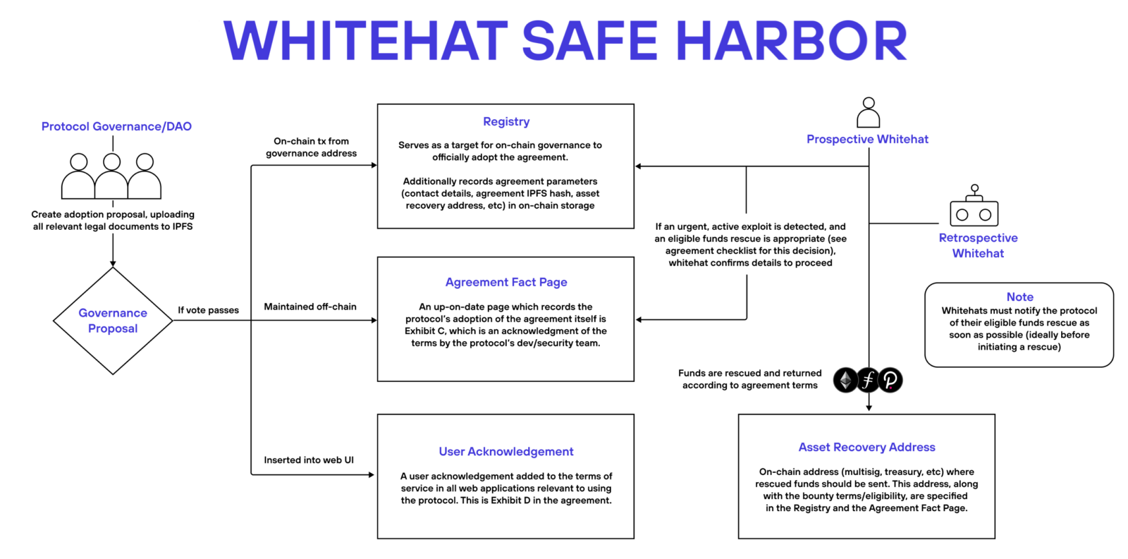 Whitehat Safe Harbor Agreement - by Security Alliance (SEAL)